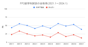 FP3級・2級の難易度は？40代からでも十分チャレンジできる資格 - yasumin blog