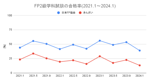 FP3級・2級の難易度は？40代からでも十分チャレンジできる資格 - yasumin blog