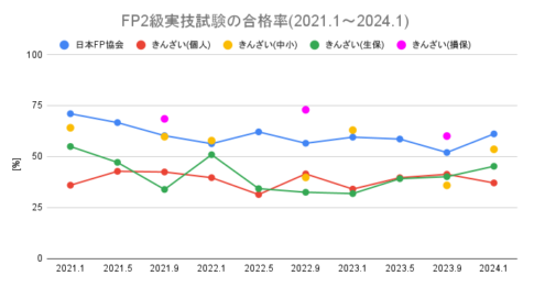 FP3級・2級の難易度は？40代からでも十分チャレンジできる資格 - yasumin blog
