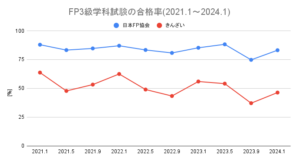 FP3級・2級の難易度は？40代からでも十分チャレンジできる資格 - yasumin blog