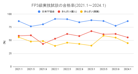 FP3級・2級の難易度は？40代からでも十分チャレンジできる資格 - yasumin blog